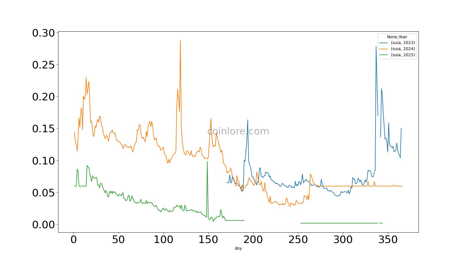 SUIA Historical year over year chart
