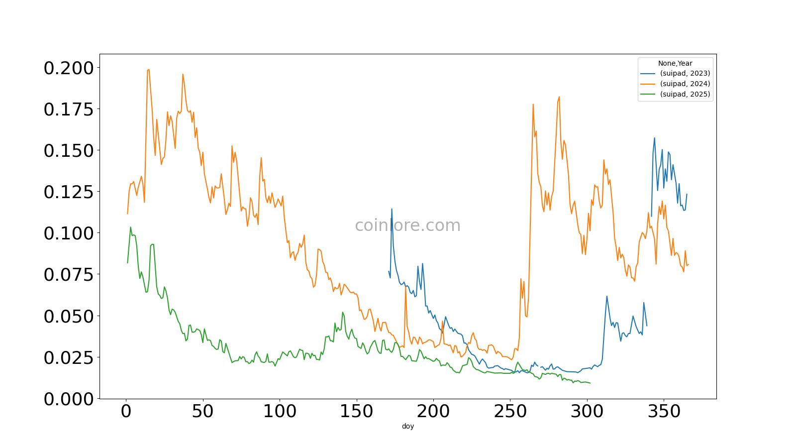 Year Over Year SuiPad Price