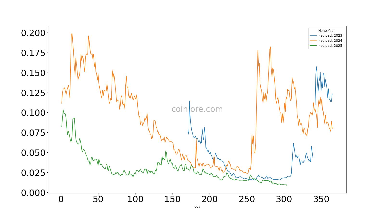 Year Over Year SuiPad Price