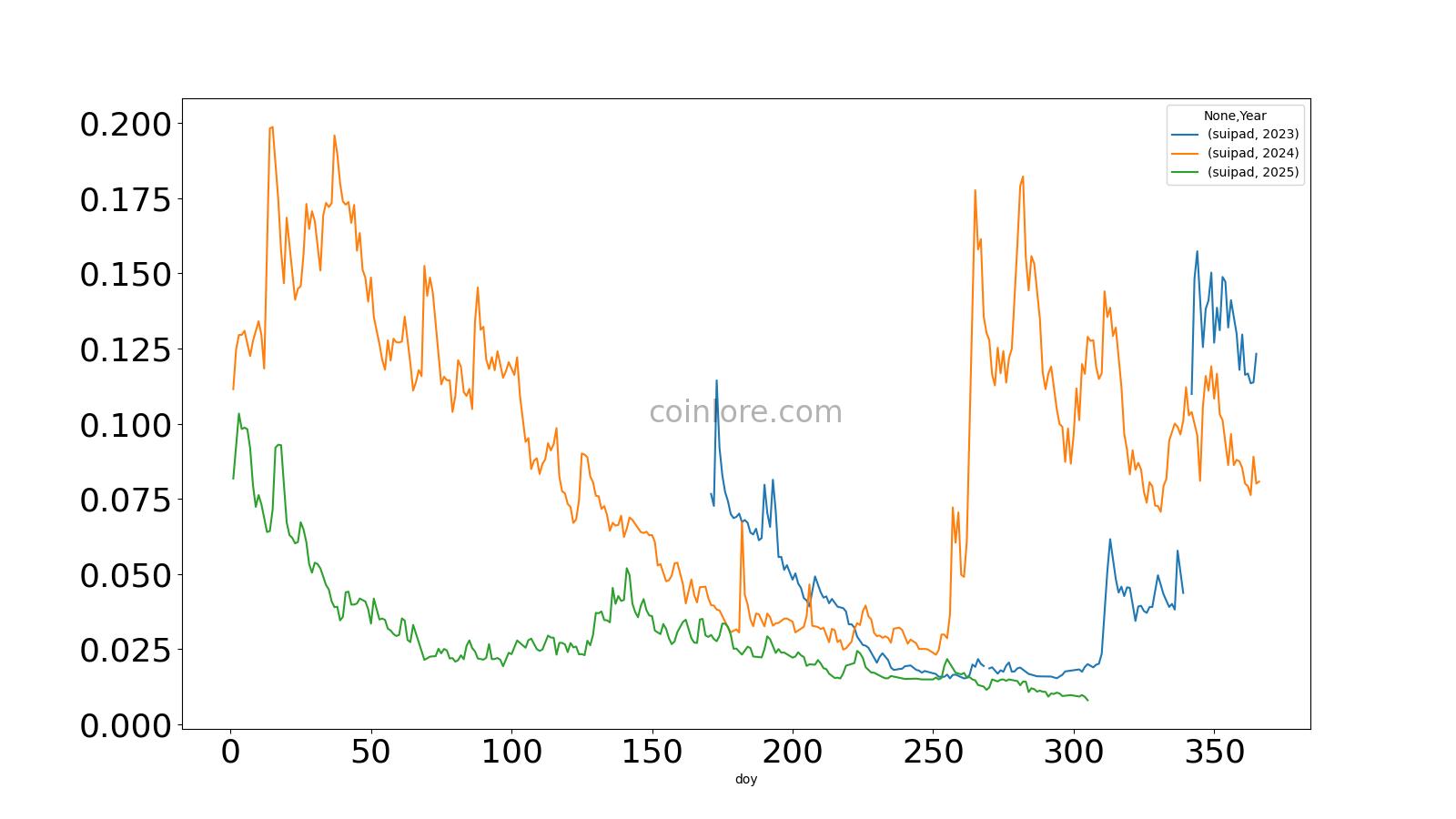 SuiPad Historical year over year chart
