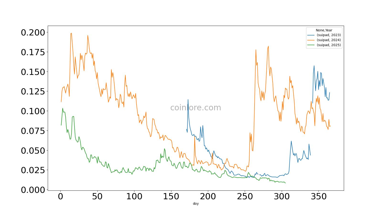 SuiPad Historical year over year chart