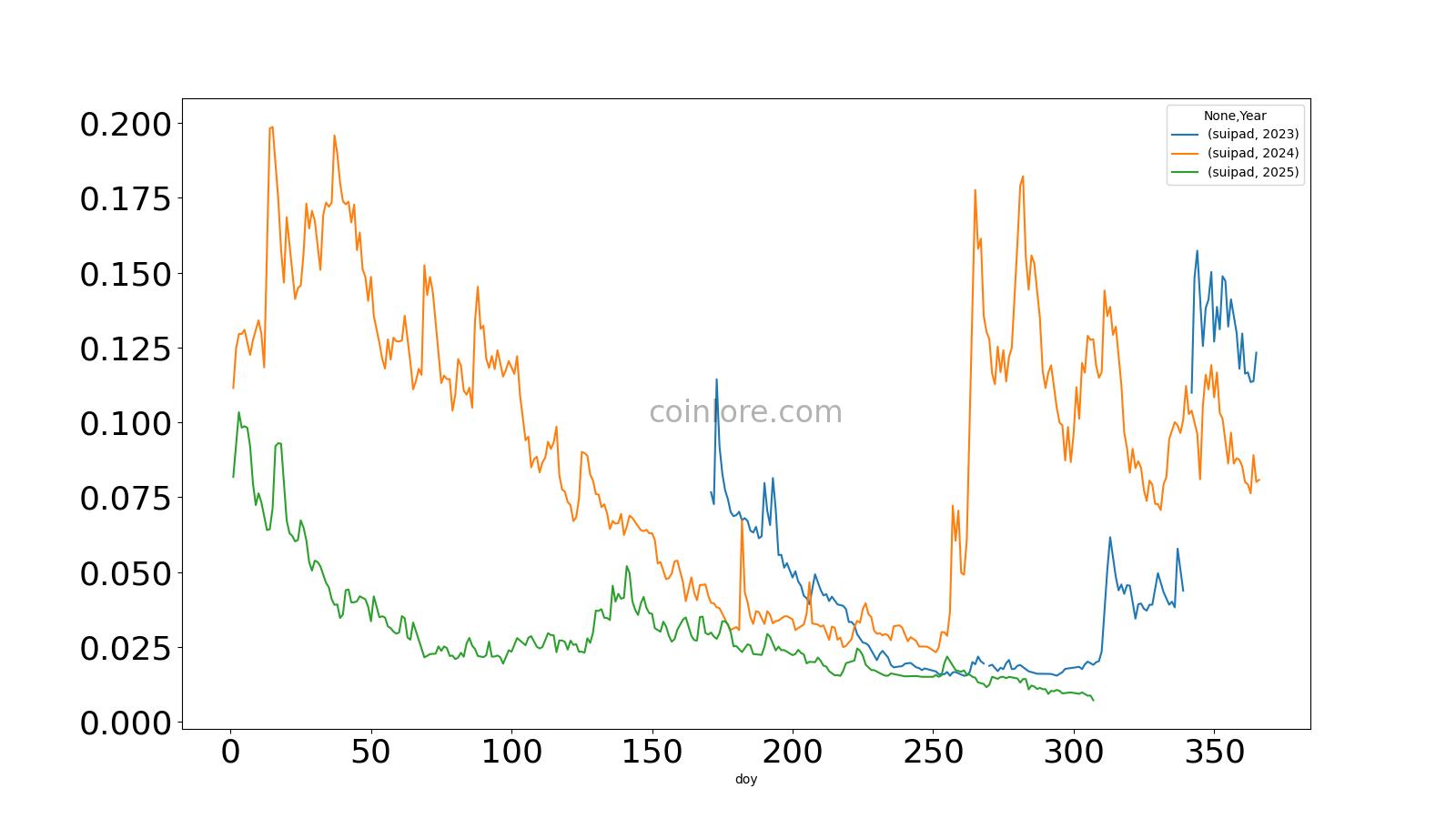 SuiPad Historical year over year chart