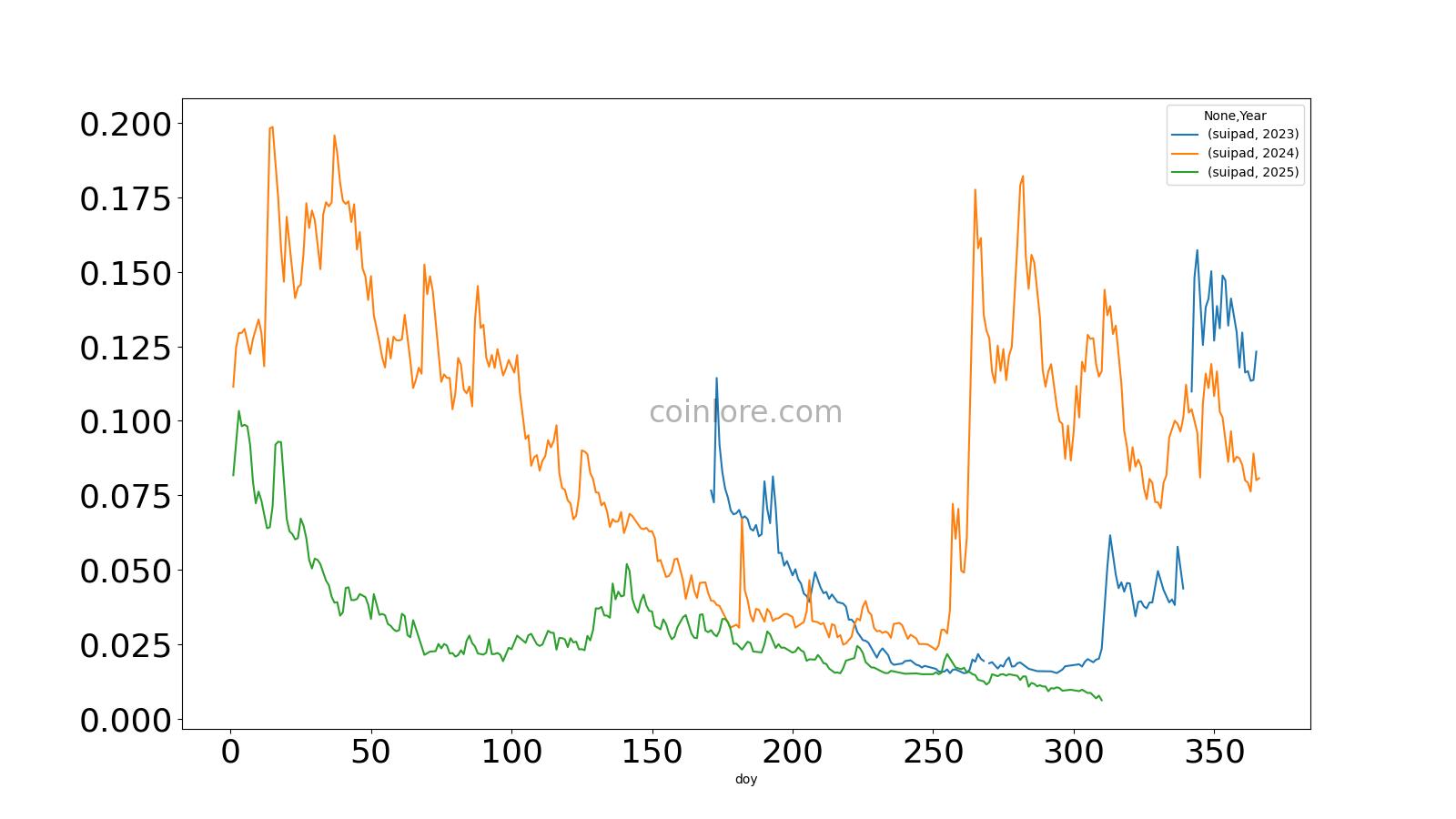 SuiPad Historical year over year chart