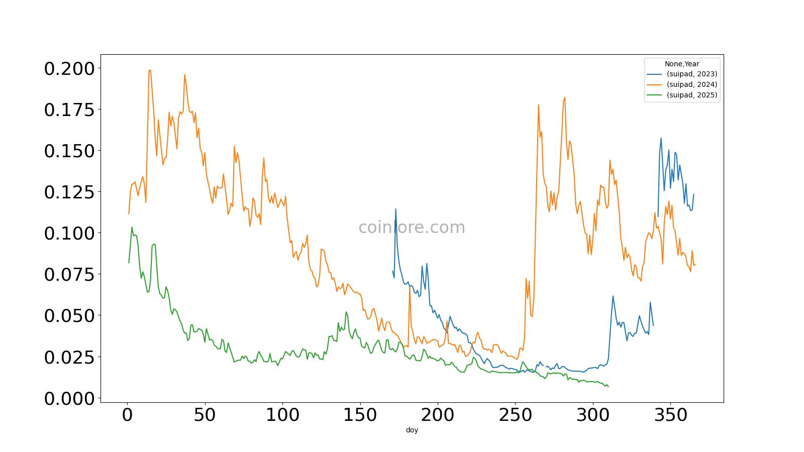 SuiPad Historical year over year chart