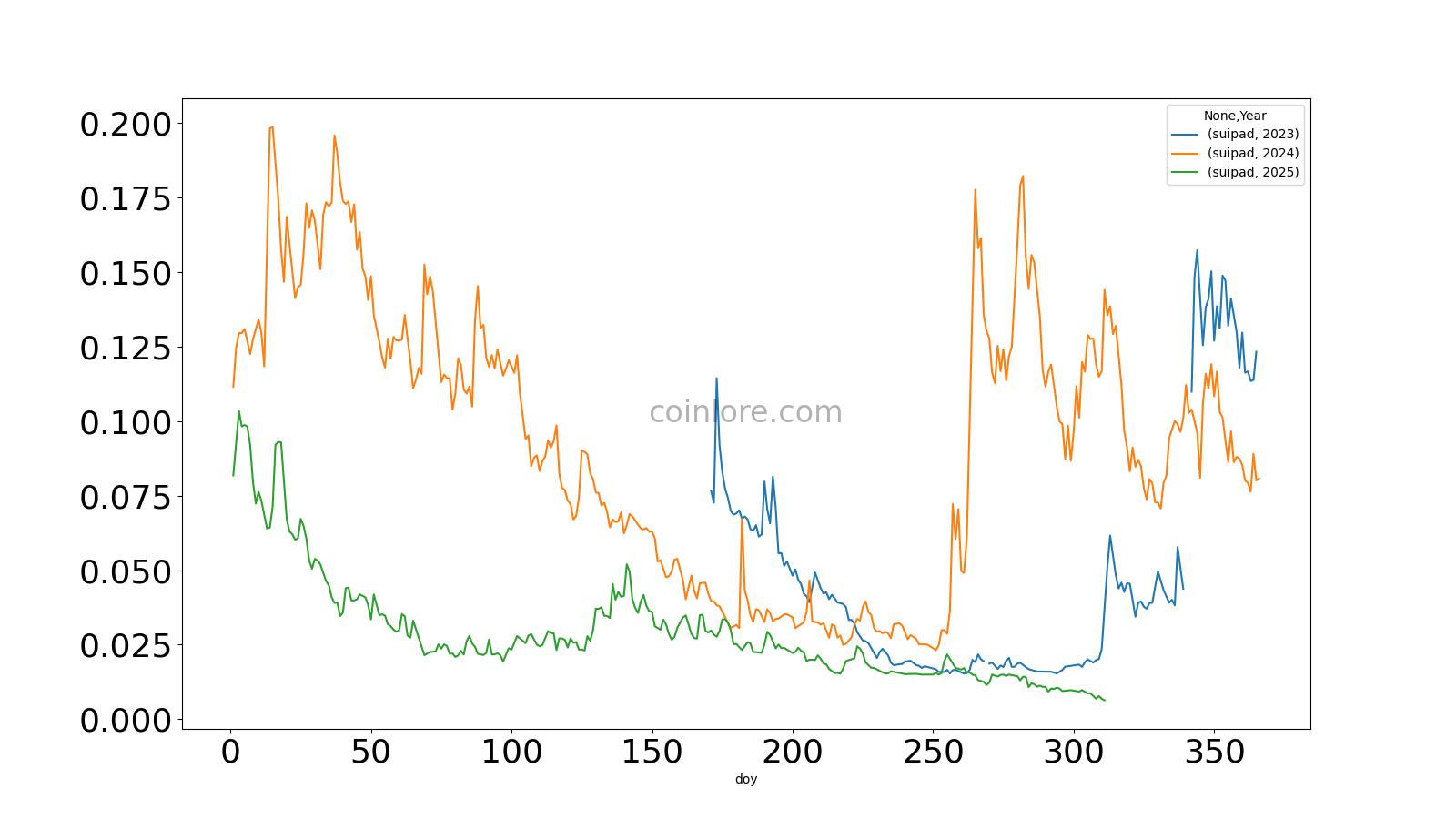 SuiPad Year over year price