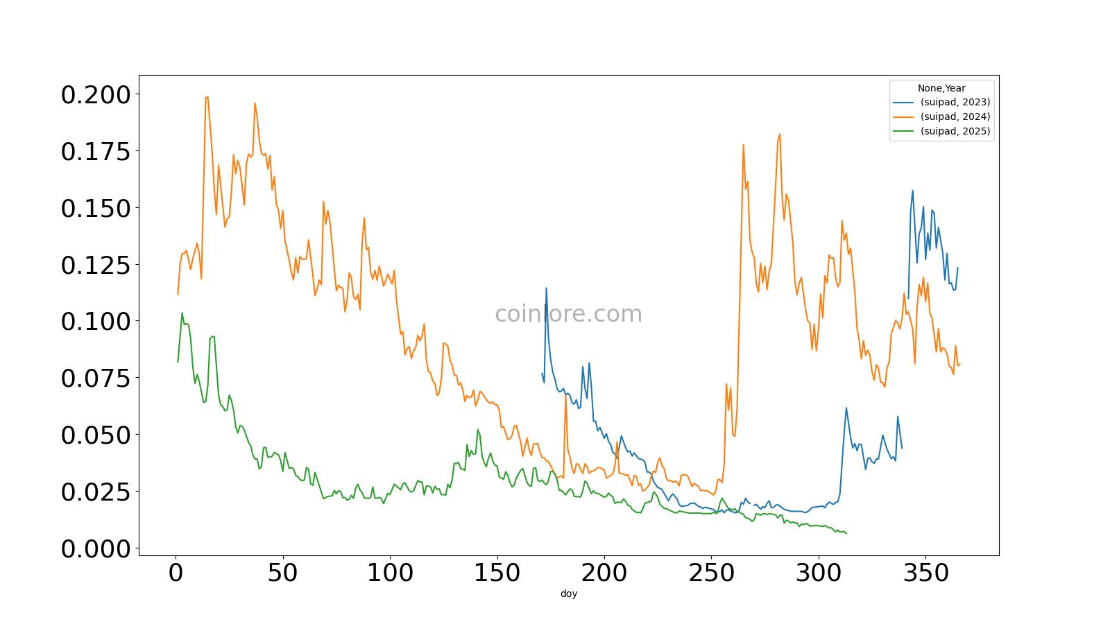 Year Over Year SuiPad Price