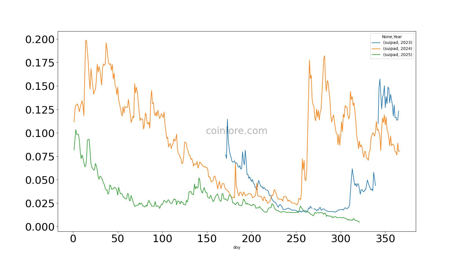 SuiPad Year over year price