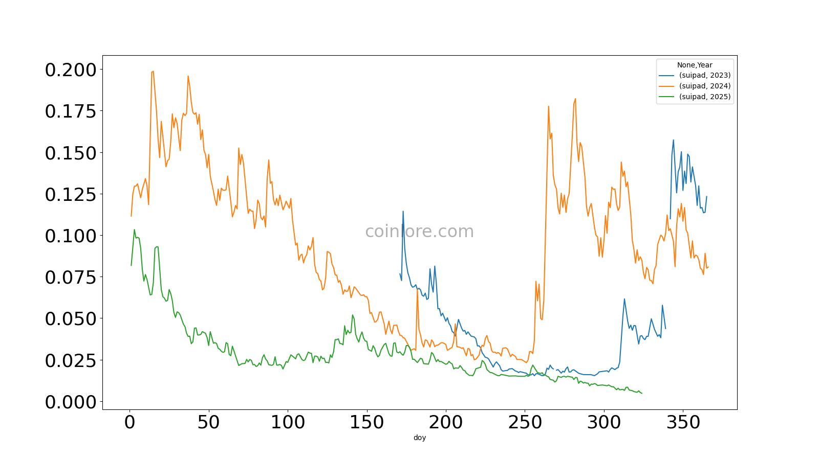 SuiPad Historical year over year chart