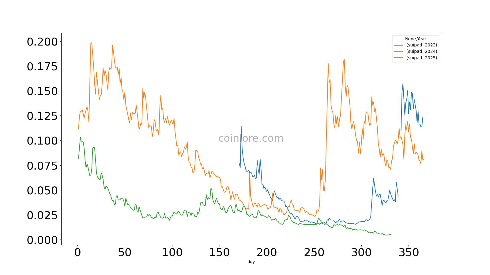 SuiPad Historical year over year chart