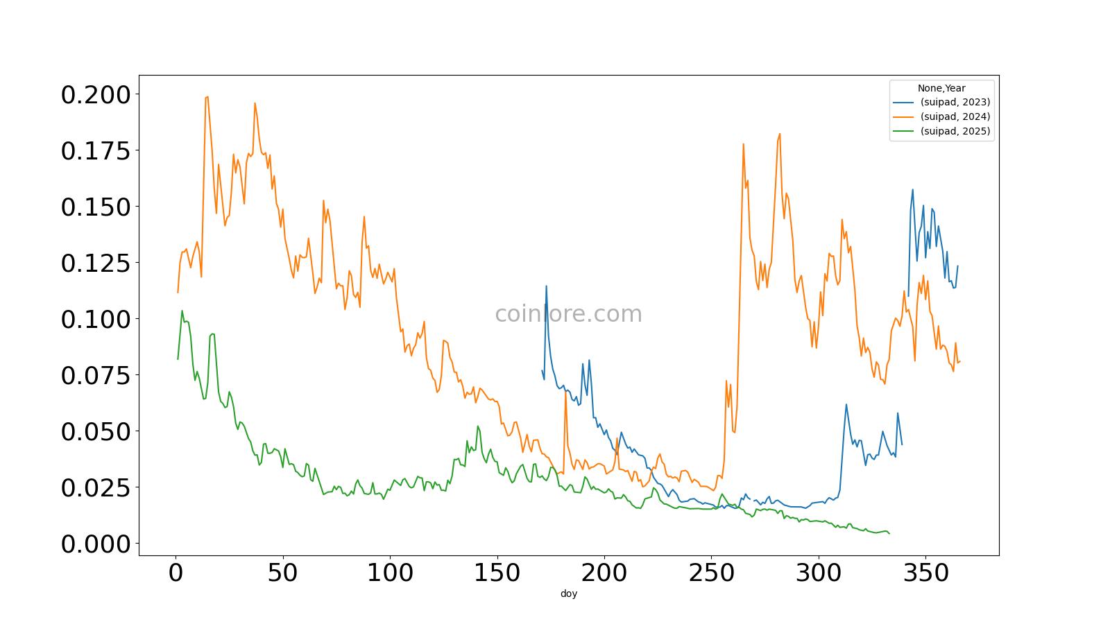 Year Over Year SuiPad Price