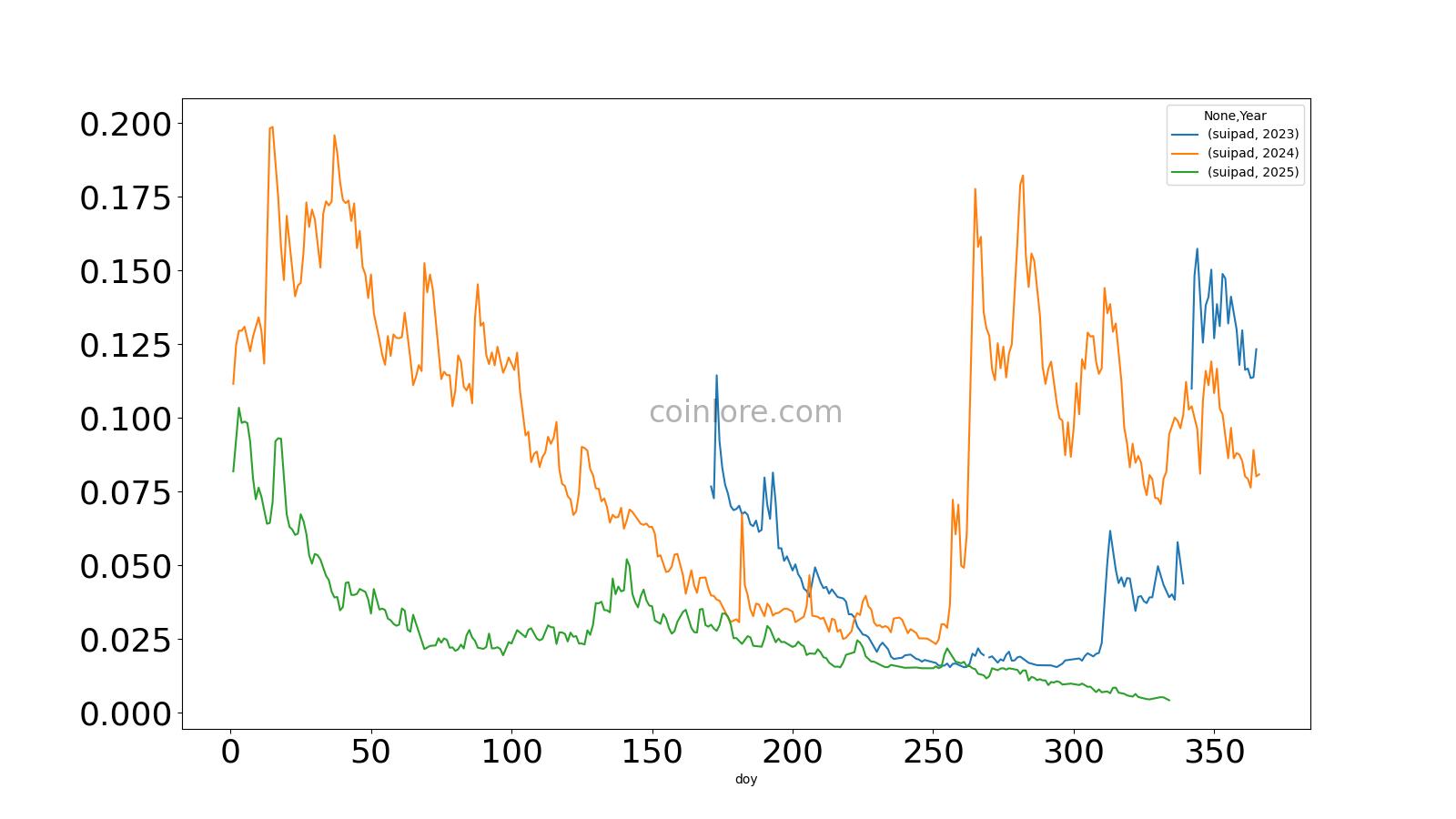 SuiPad Historical year over year chart