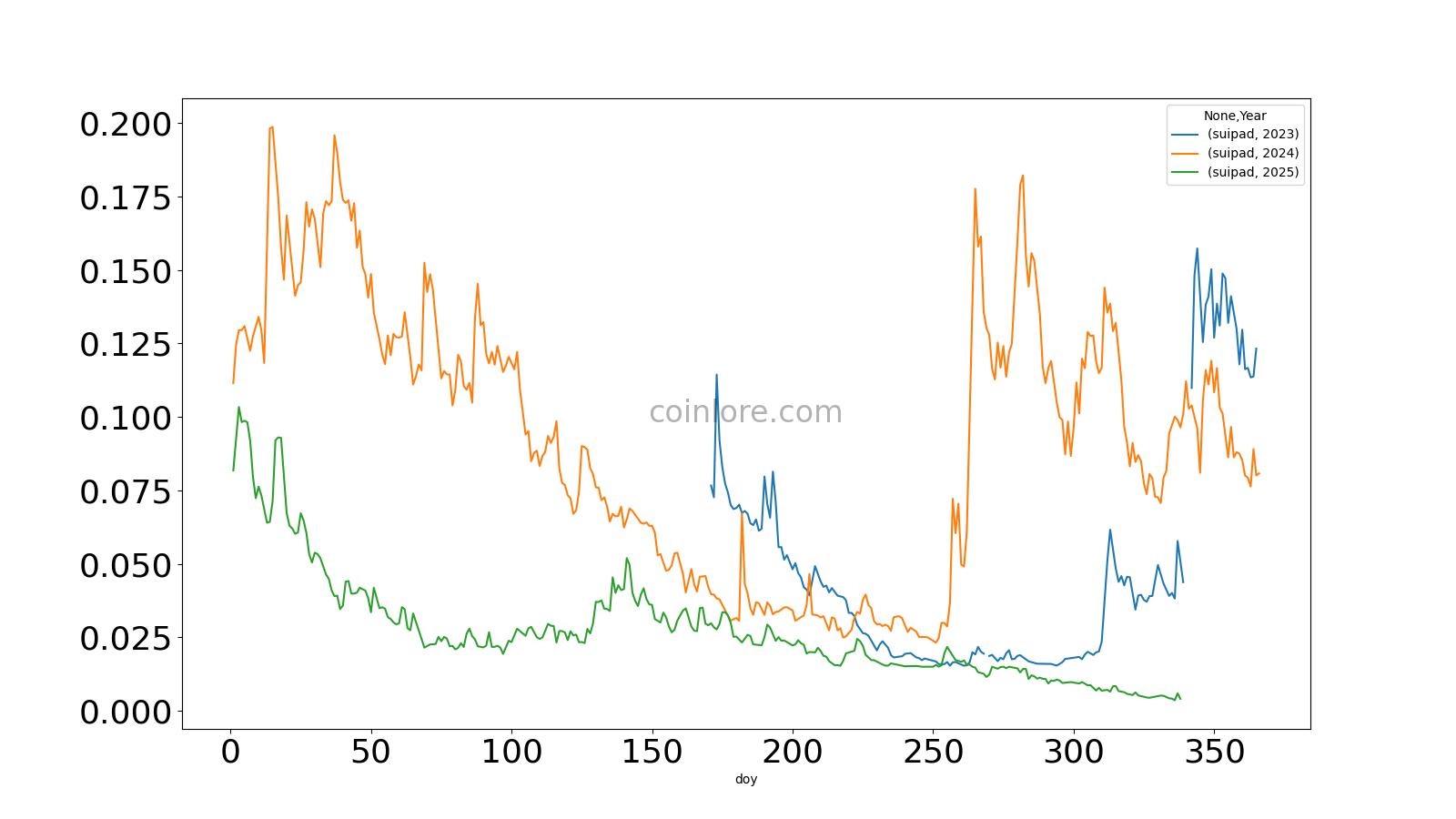 SuiPad Year over year price