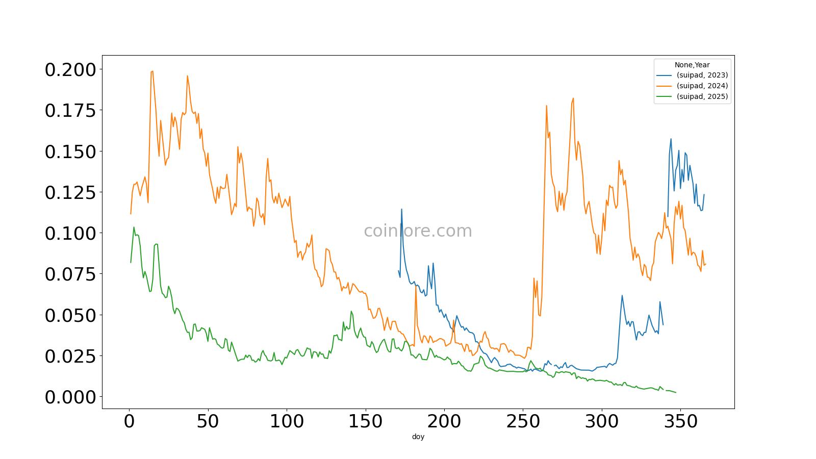 SuiPad Historical year over year chart