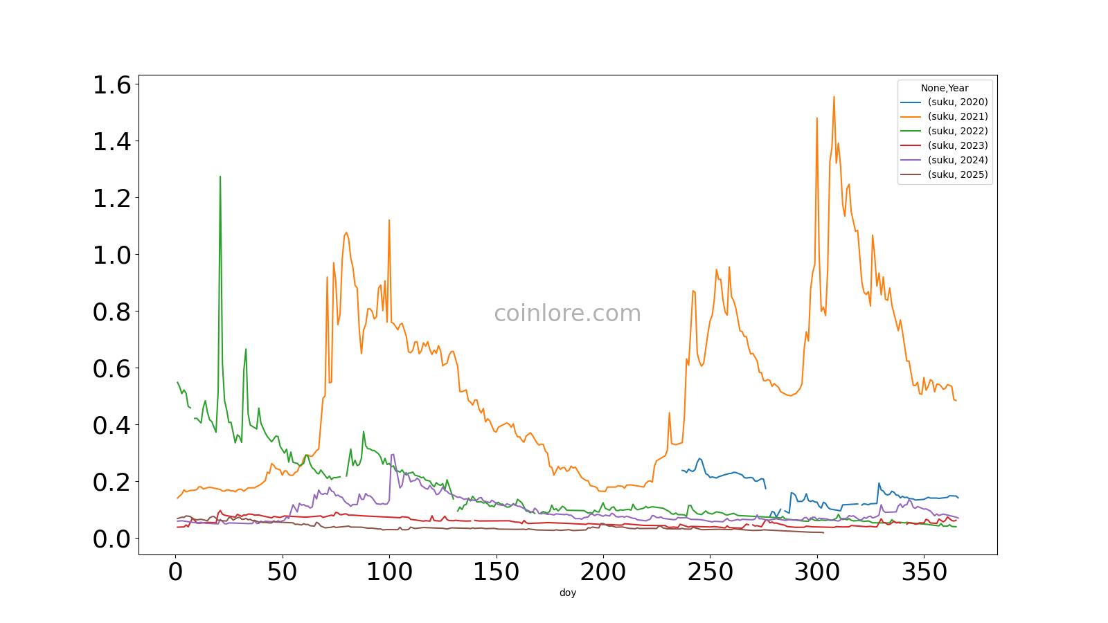 SUKU Historical year over year chart