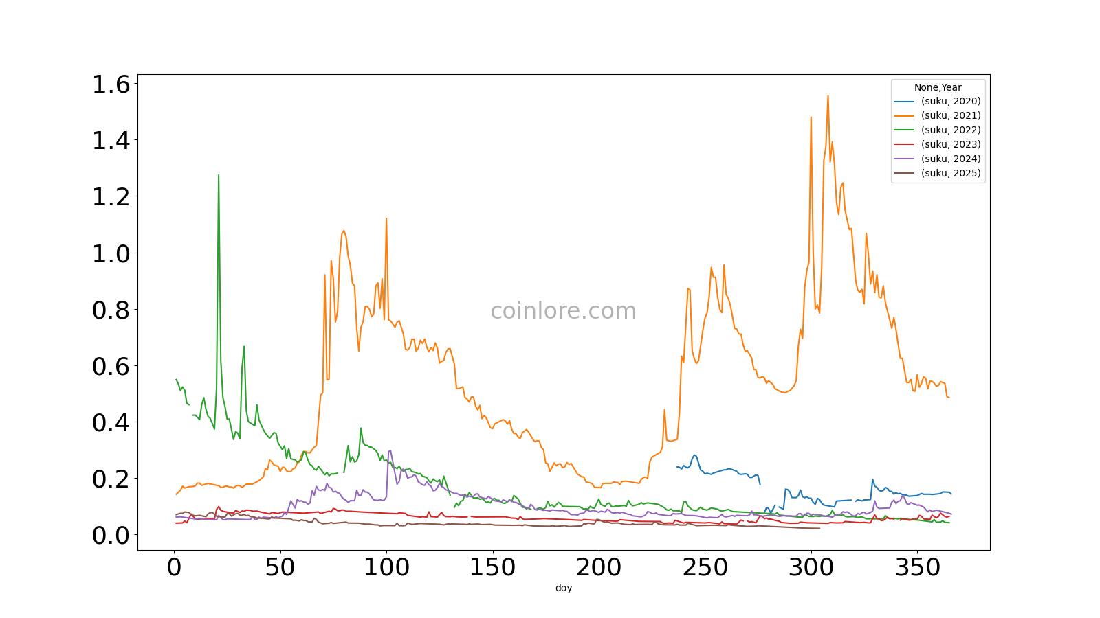 SUKU Historical year over year chart