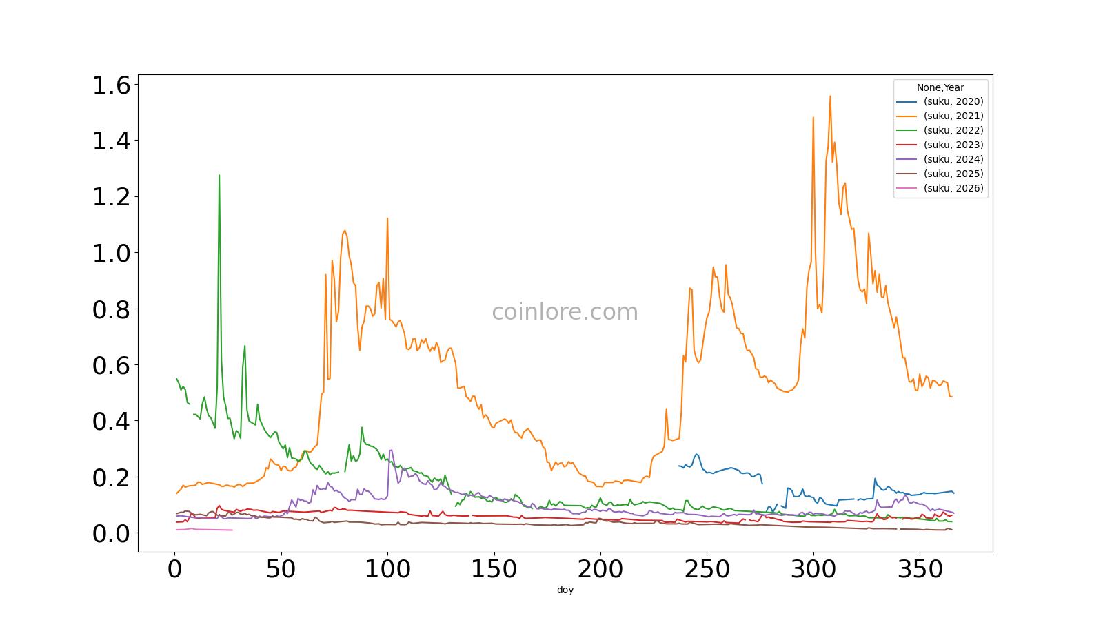 Precio año a año de SUKU