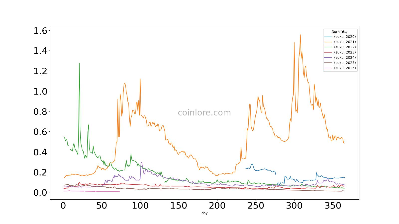 SUKU курс год за годом