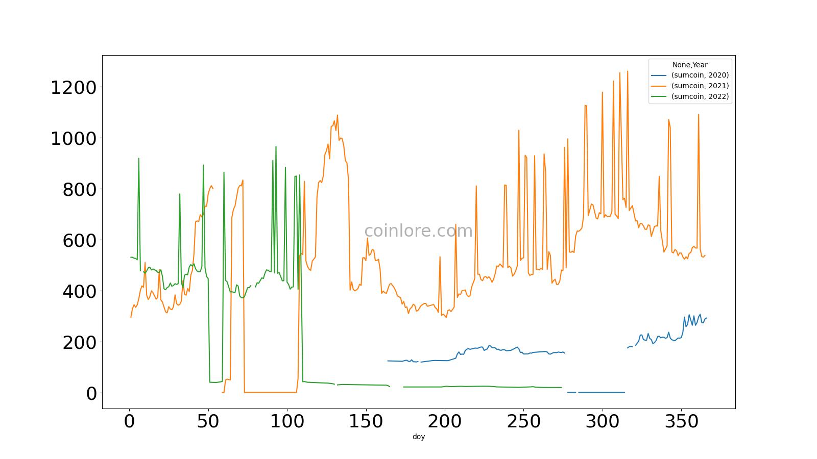 Year Over Year Sumcoin Price