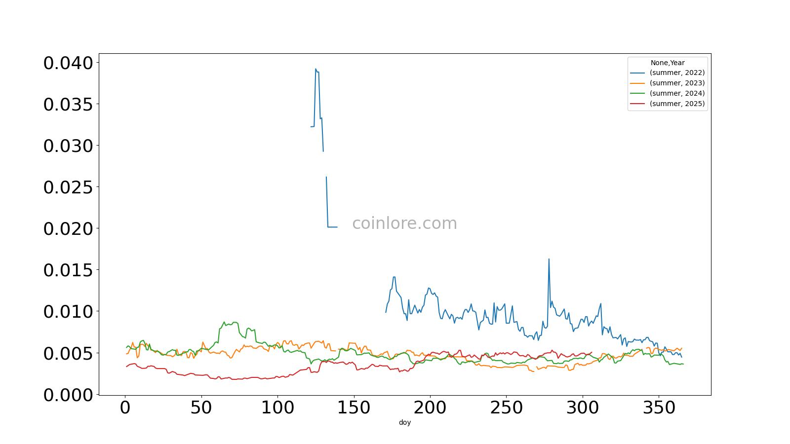 Summer Historical year over year chart