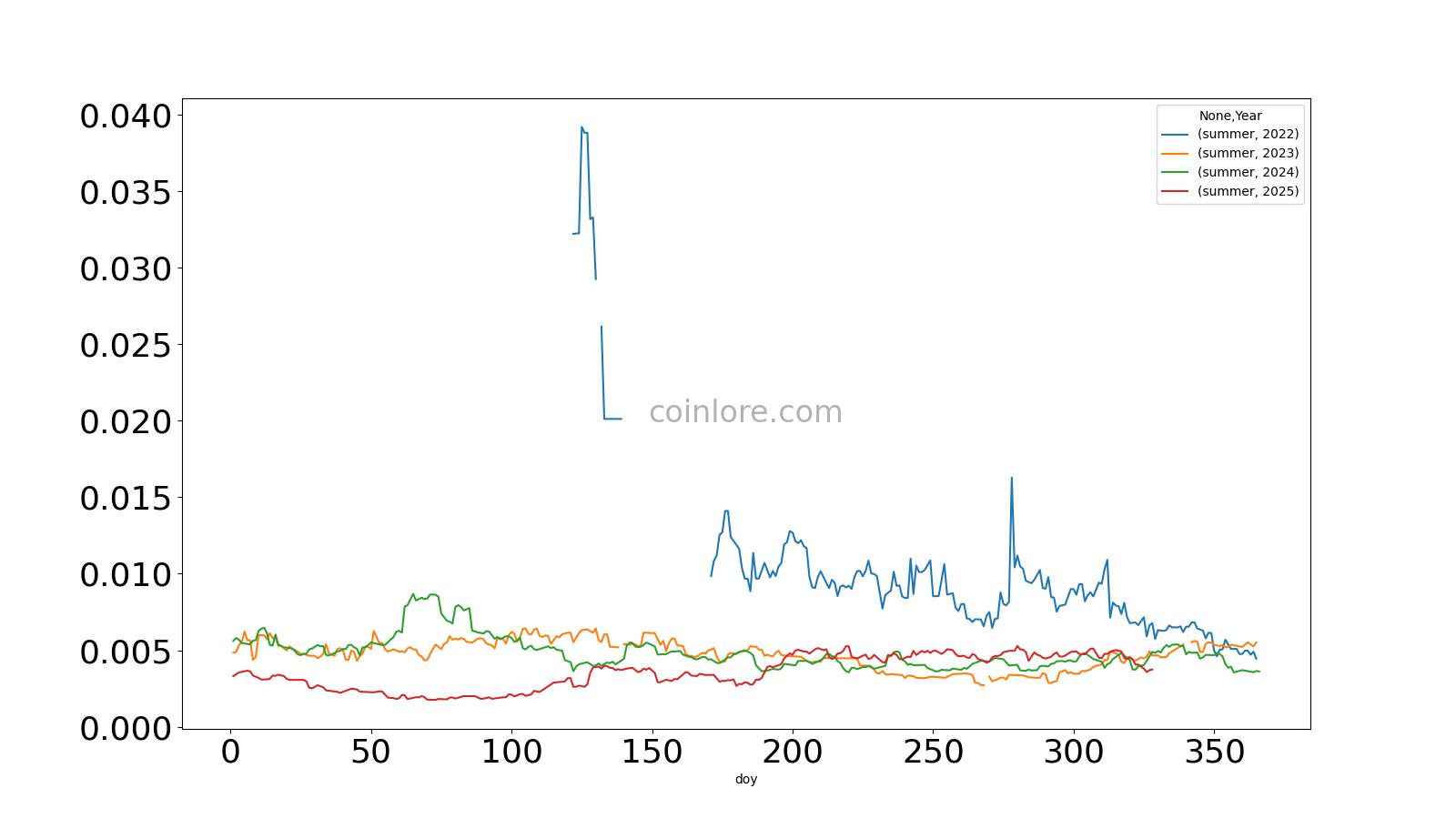 Summer Year over year price