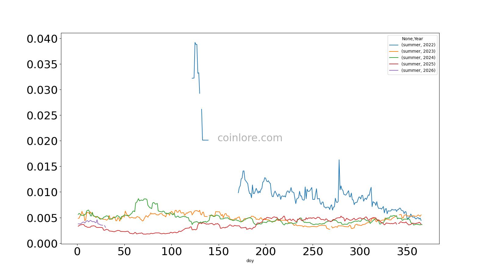 Summer курс год за годом
