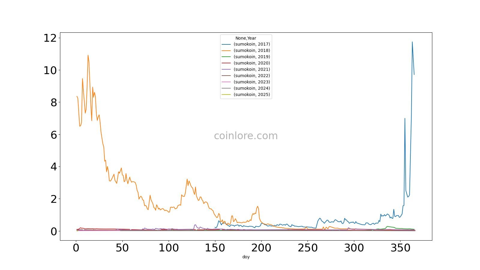 Year Over Year Sumokoin Price