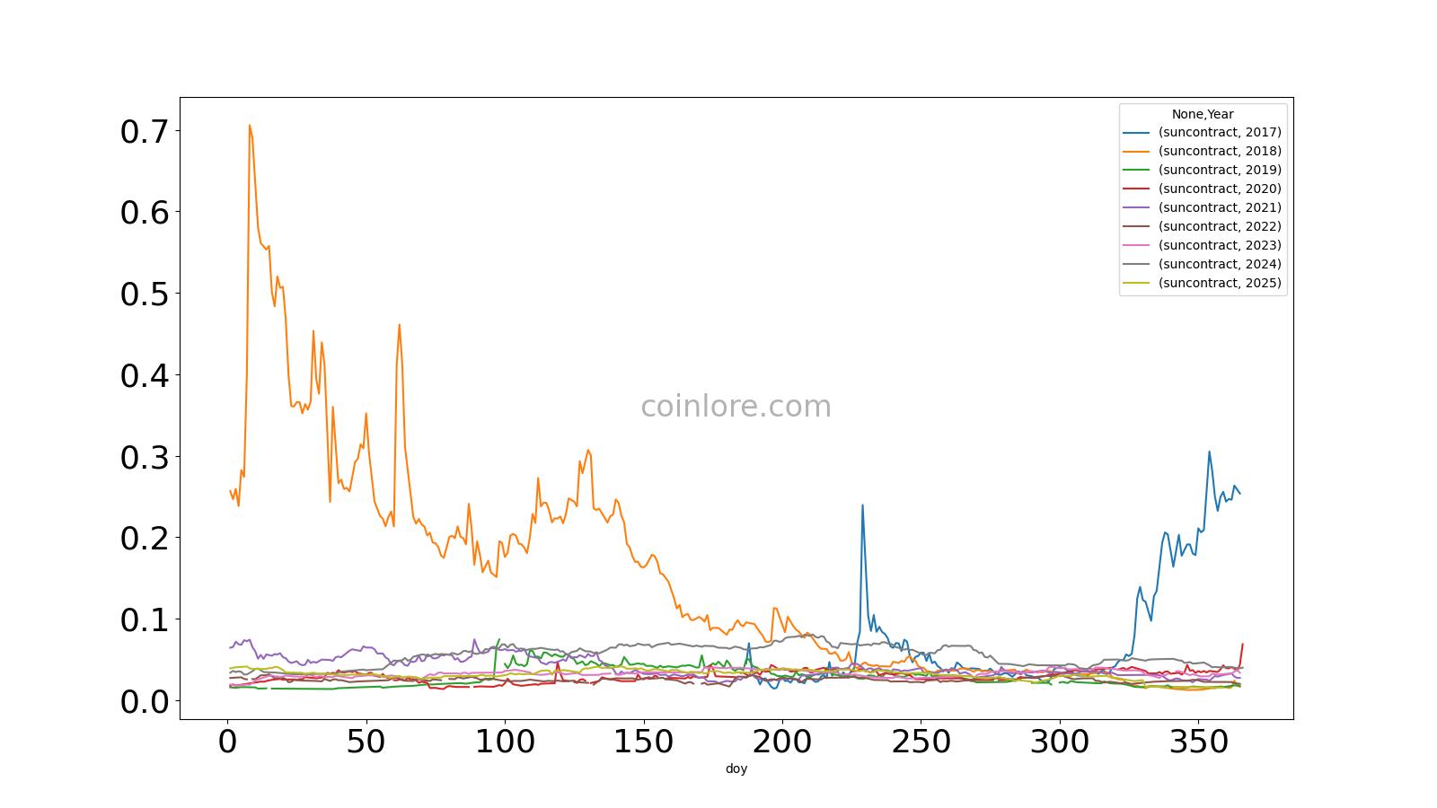 SunContract курс год за годом