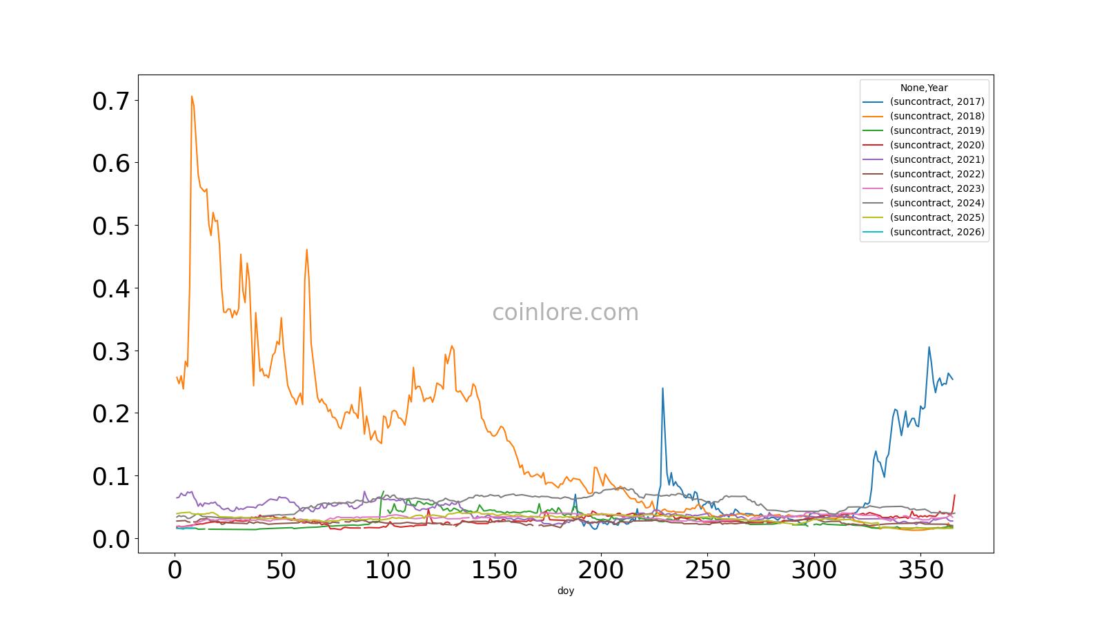 SunContract курс год за годом