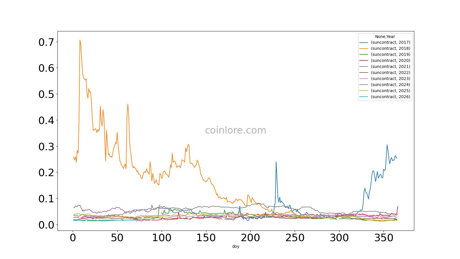 SunContract курс год за годом