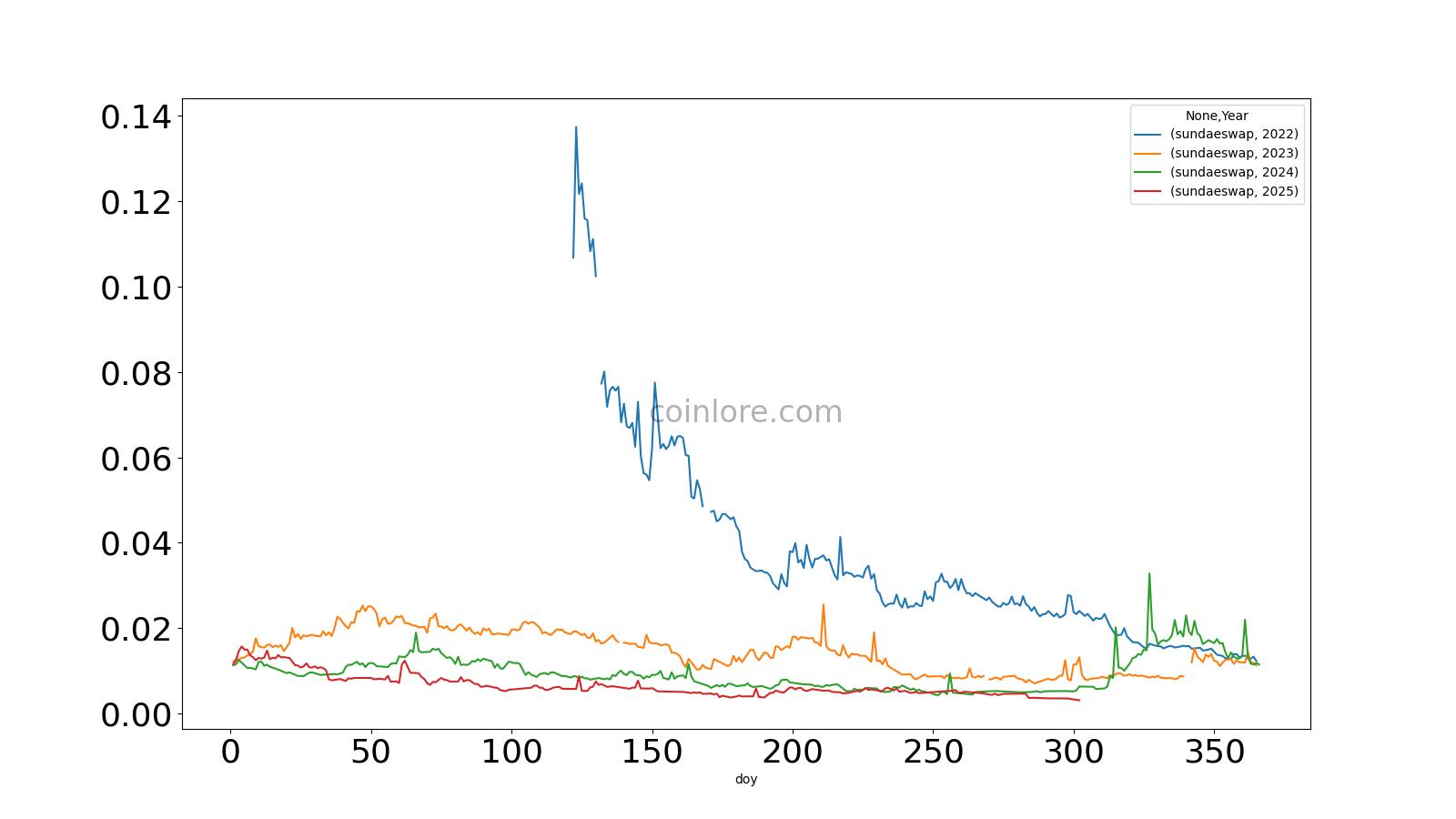 SundaeSwap Year over year price