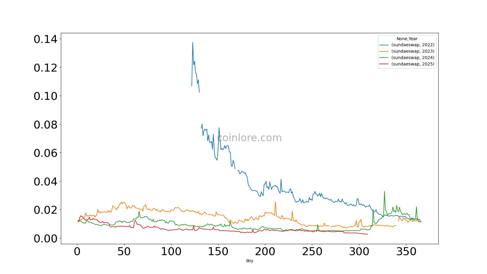 SundaeSwap Historical year over year chart