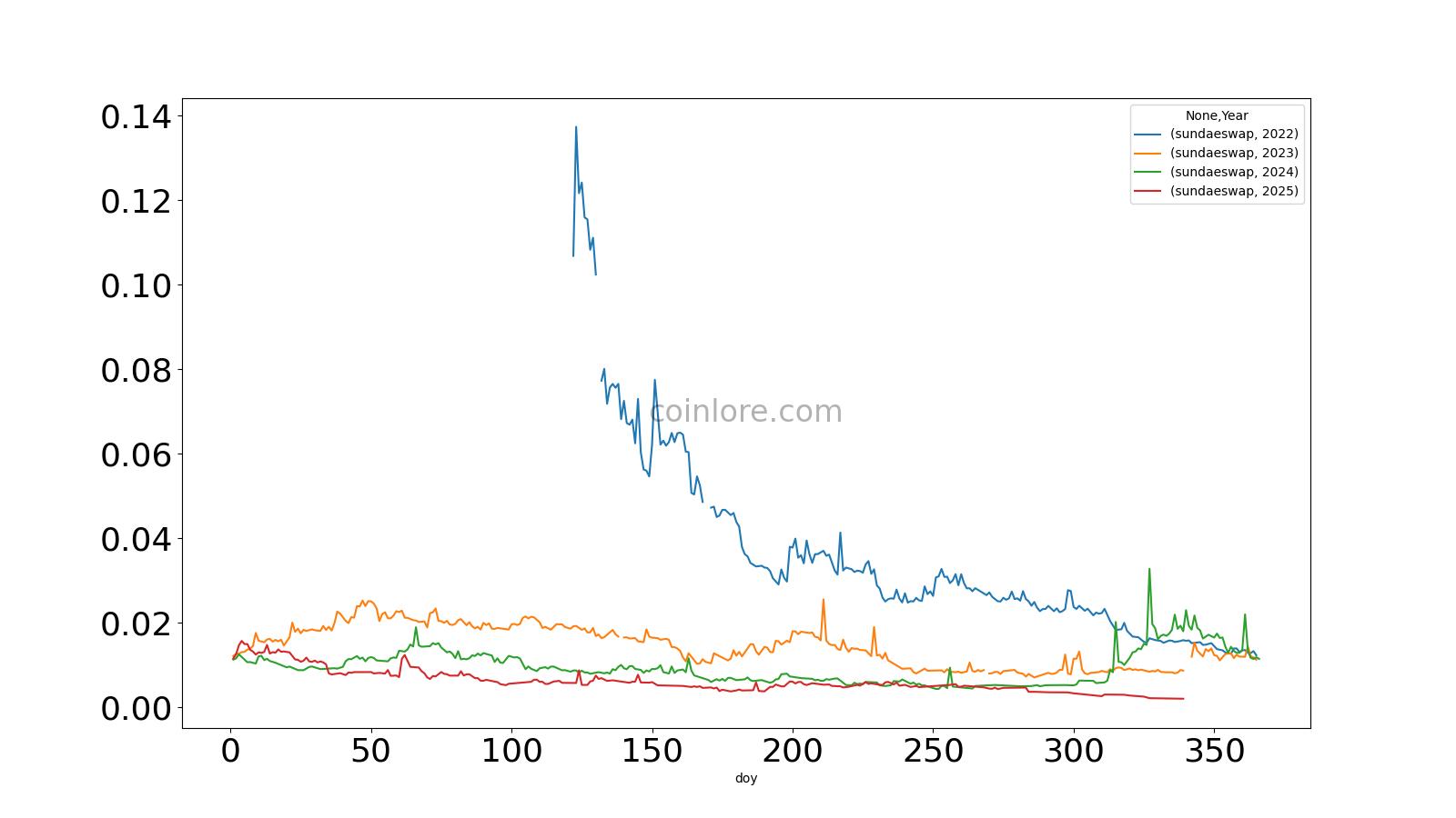 SundaeSwap Historical year over year chart