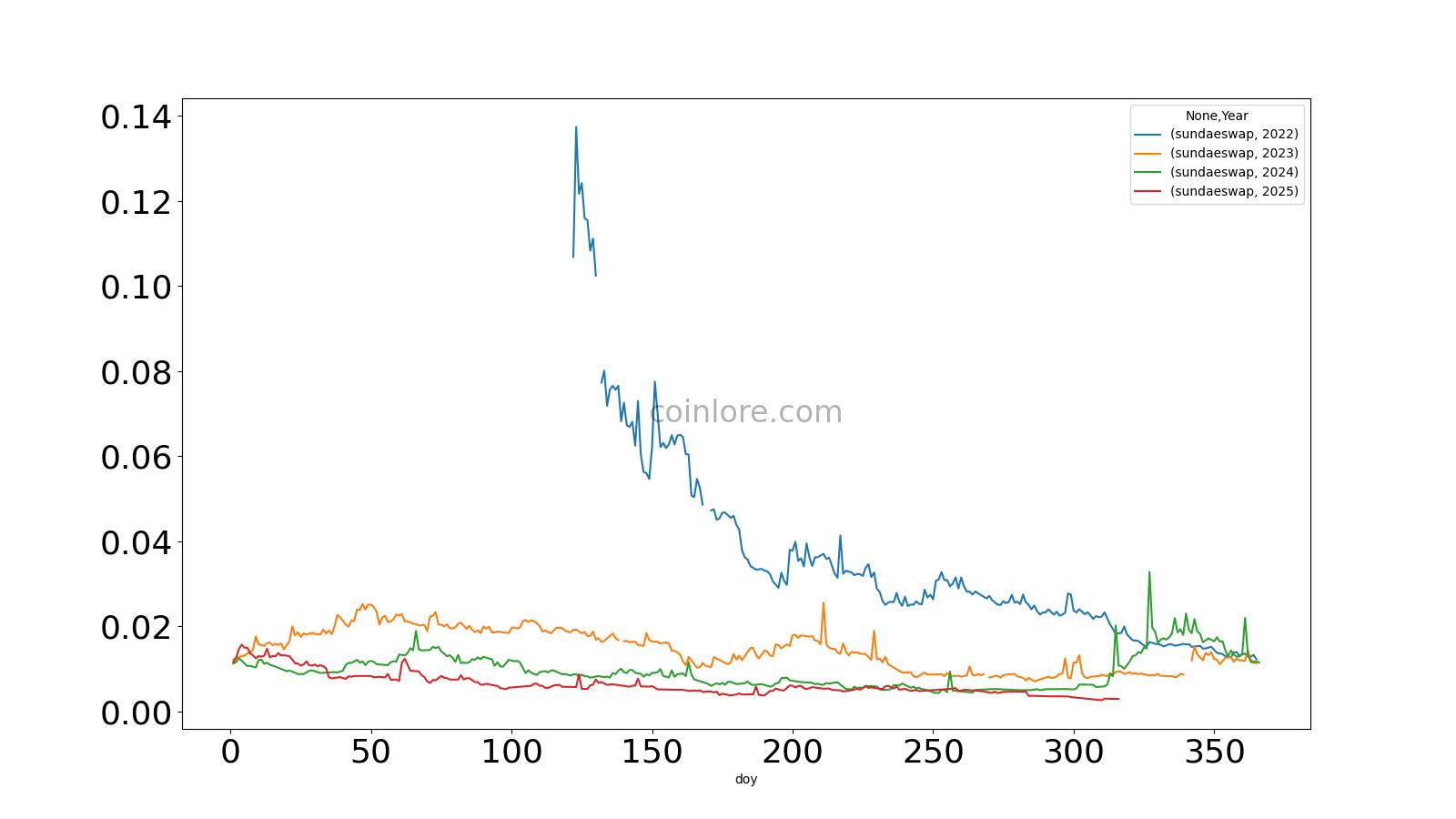 SundaeSwap Historical year over year chart