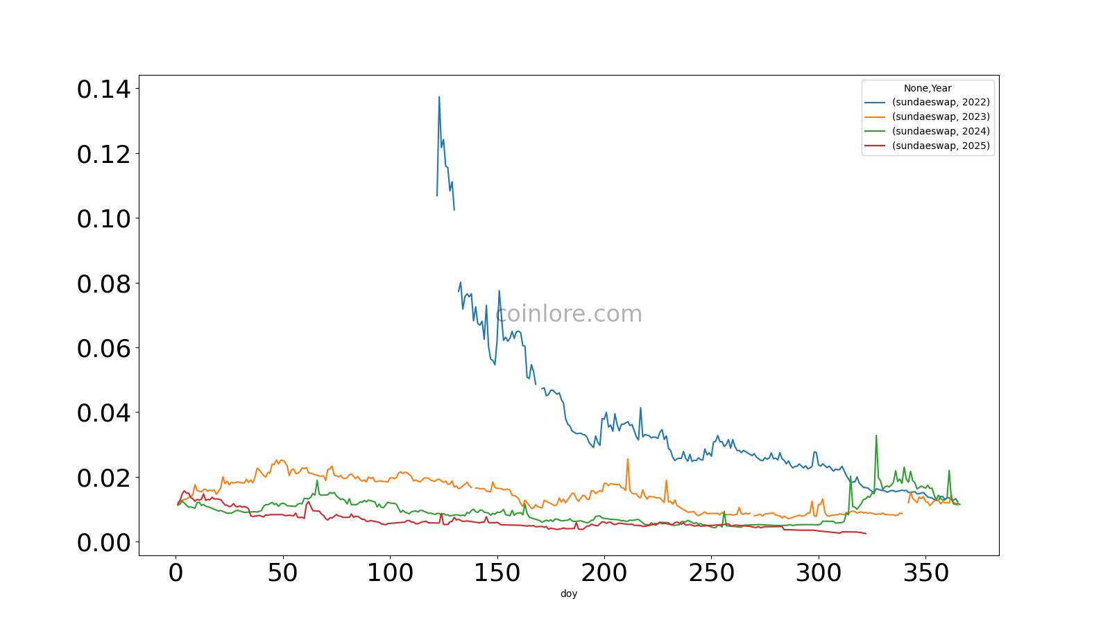 SundaeSwap Historical year over year chart