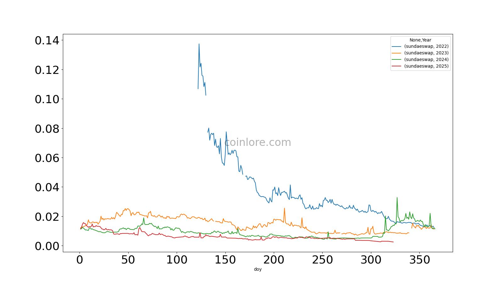 SundaeSwap Historical year over year chart