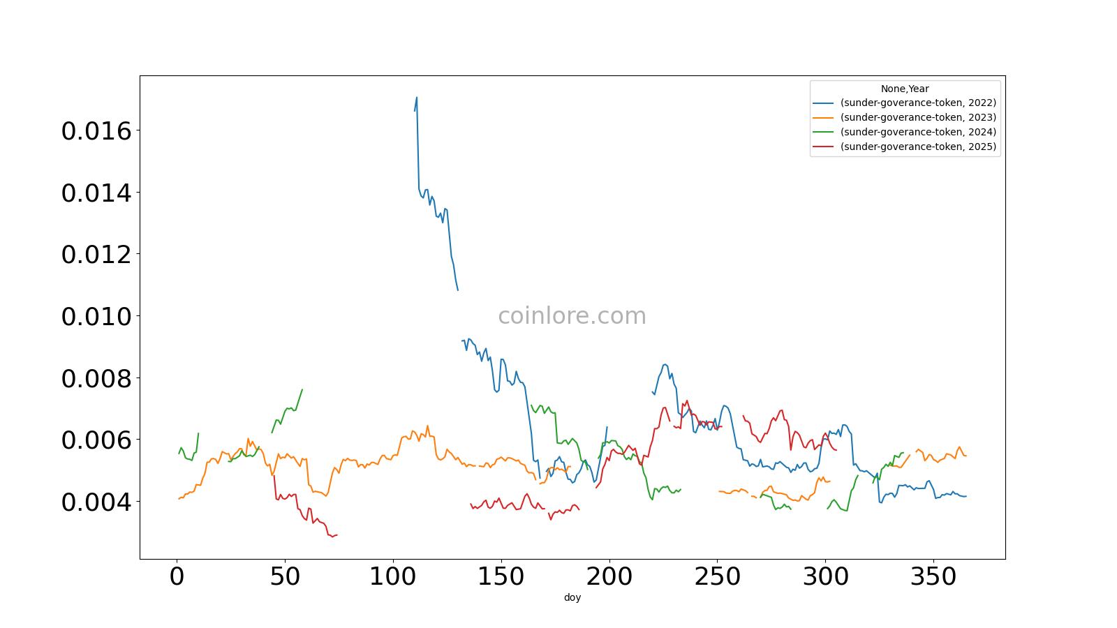 Sunder Goverance Token Historical year over year chart