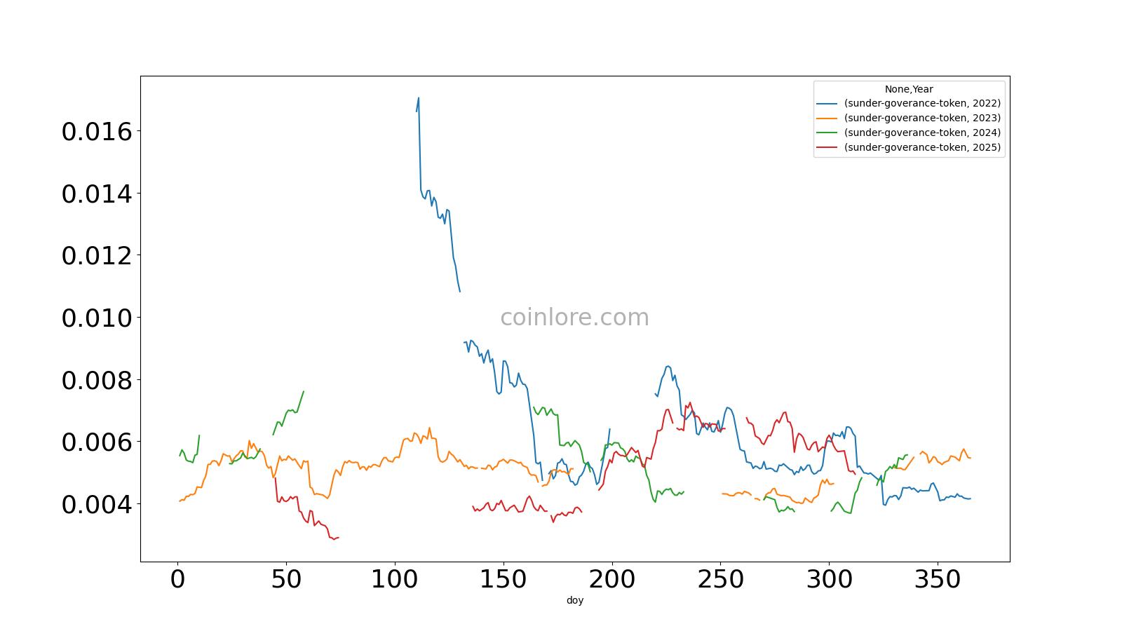 Sunder Goverance Token Historical year over year chart