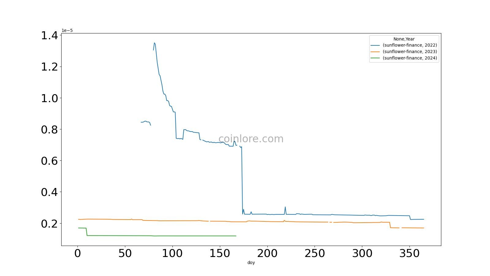 Year Over Year Sunflower Finance Price