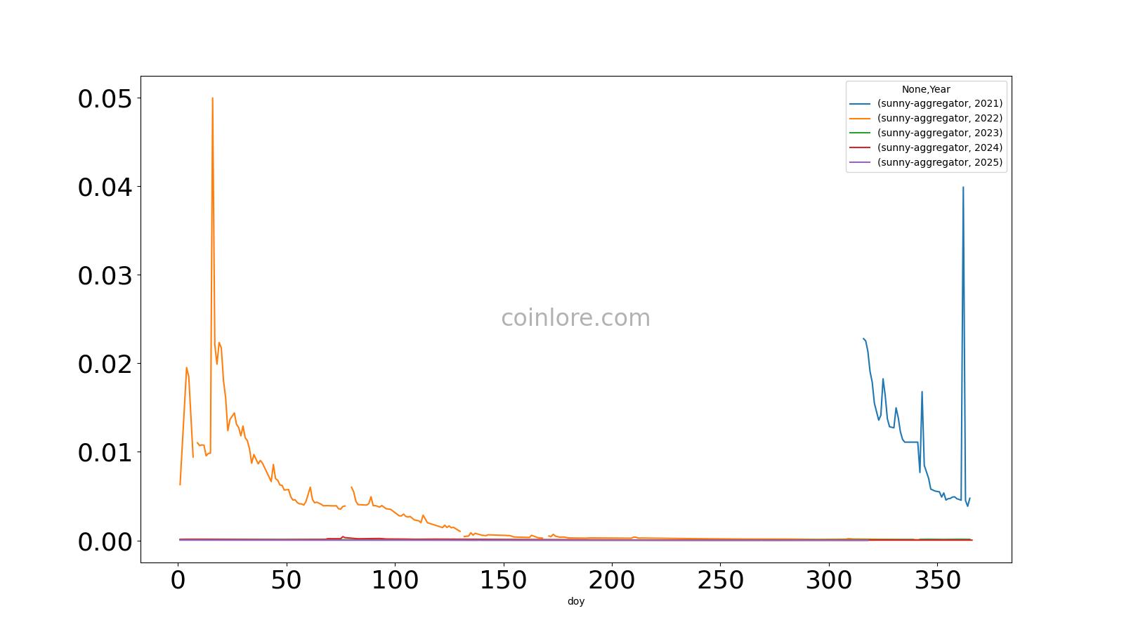 Sunny Aggregator Historical year over year chart