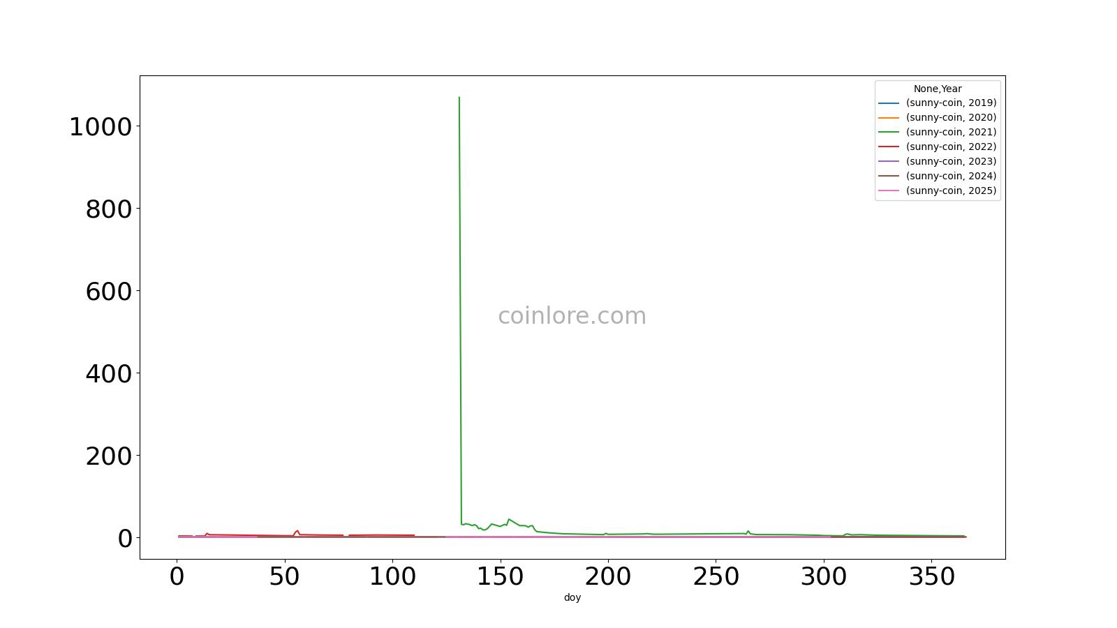 Year Over Year Sunny Coin Price