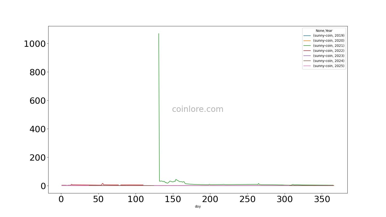 Sunny Coin Year over year price