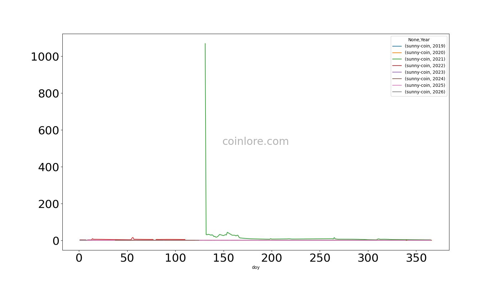 Sunny Coin курс год за годом