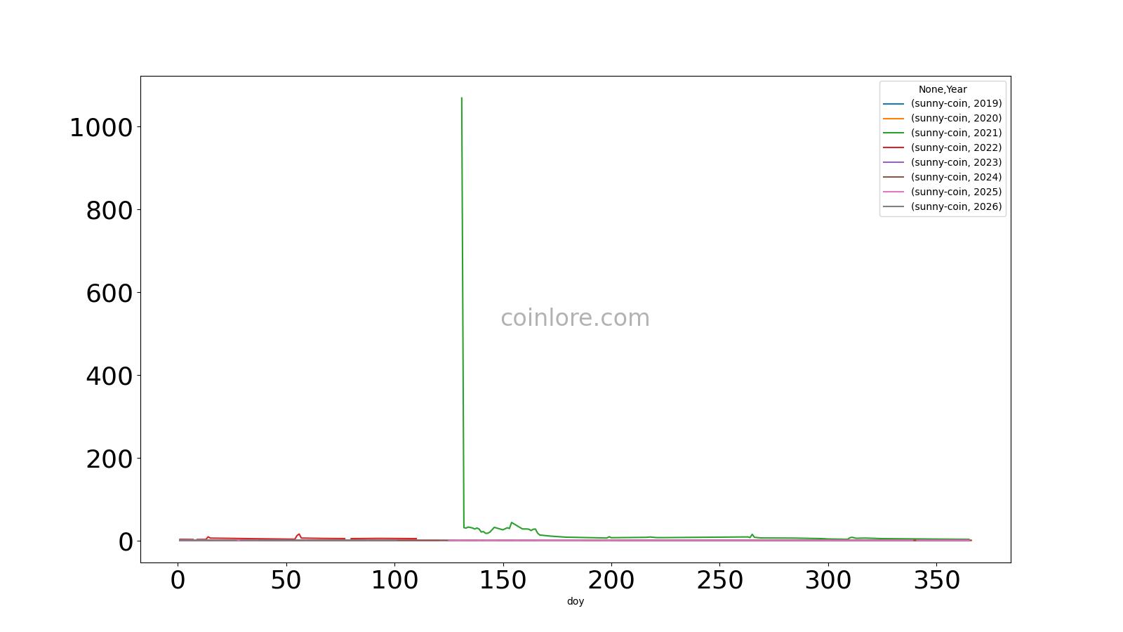Sunny Coin курс год за годом
