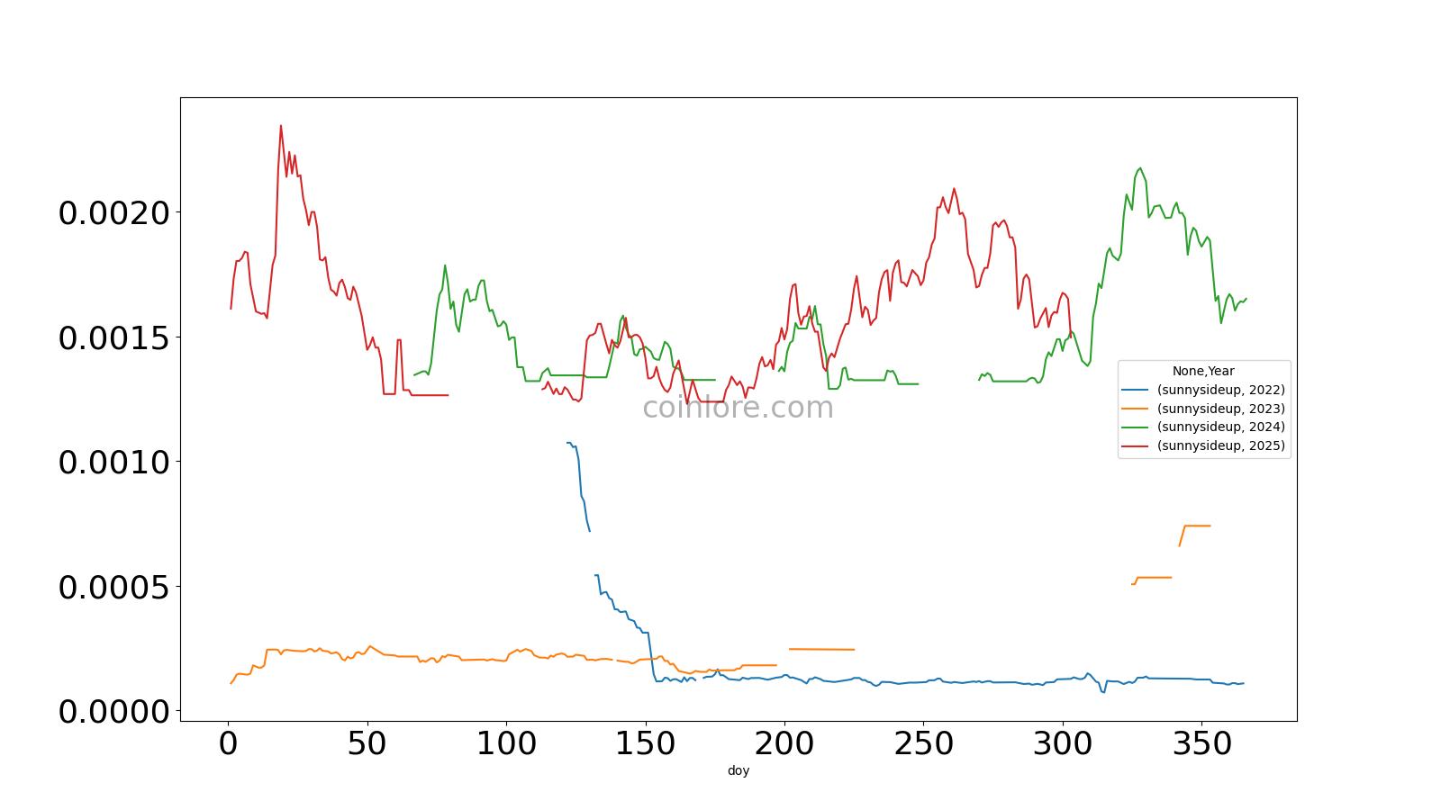 SunnySideUp Historical year over year chart
