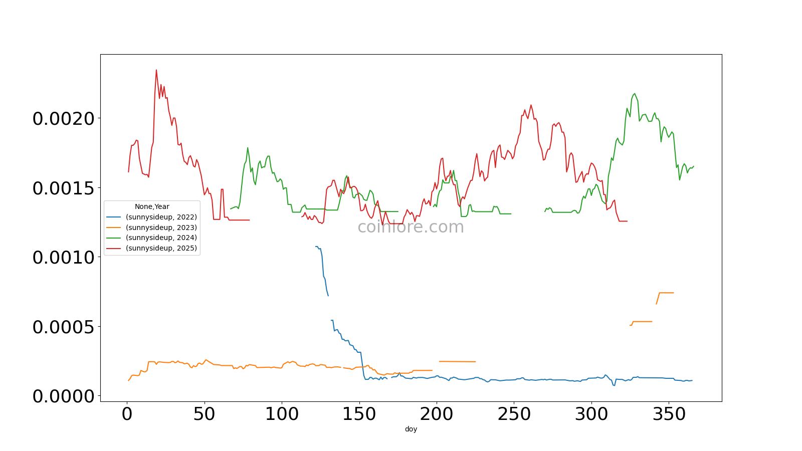 SunnySideUp Historical year over year chart