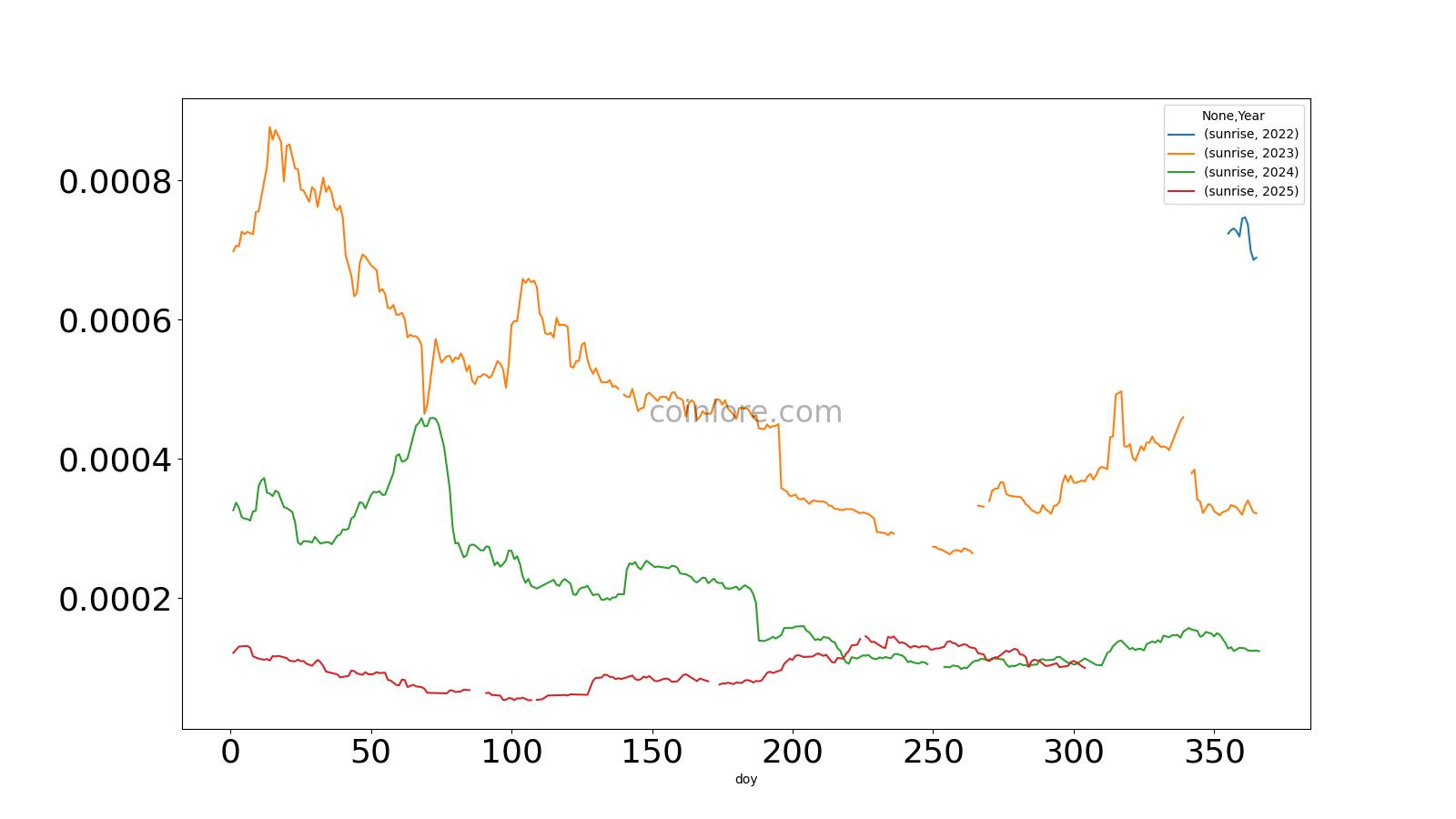 Sunrise Historical year over year chart