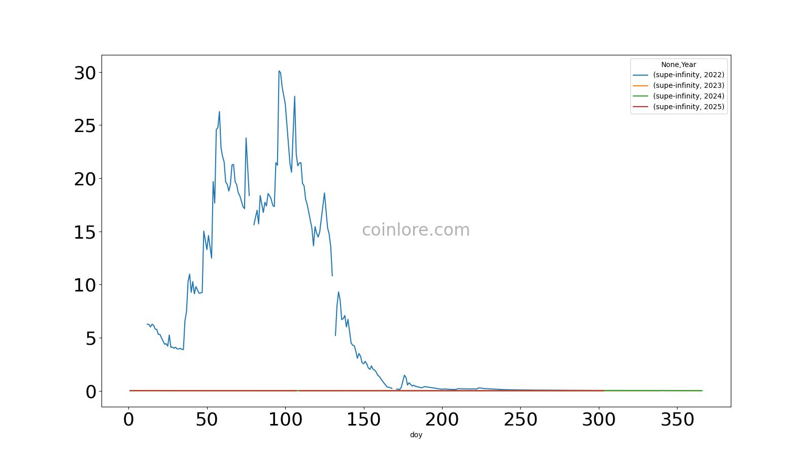 Supe Infinity Historical year over year chart