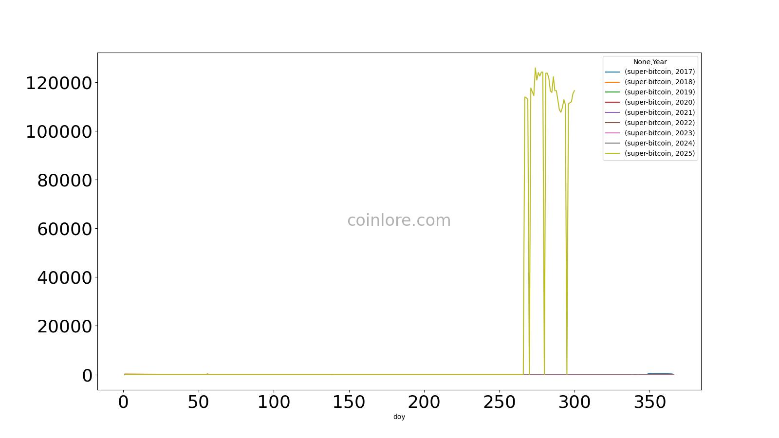 Super Bitcoin Historical year over year chart