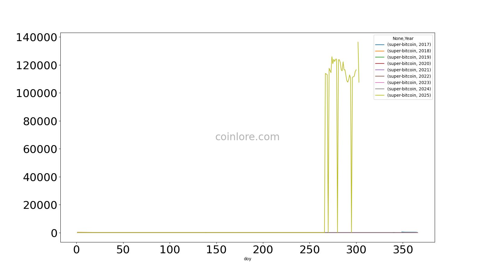 Super Bitcoin курс год за годом