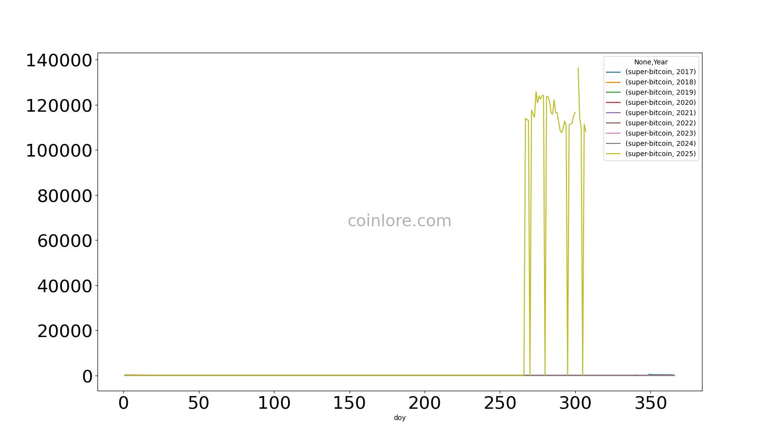 Super Bitcoin Historical year over year chart